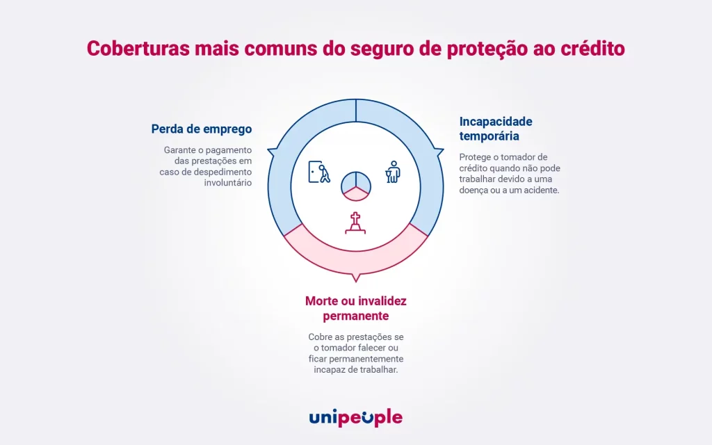 Descubra o seguro de proteção ao crédito • UniPeople